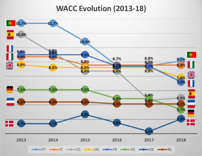 Enterprise Telecom Consultants | How to determine the regulated WACC in ...